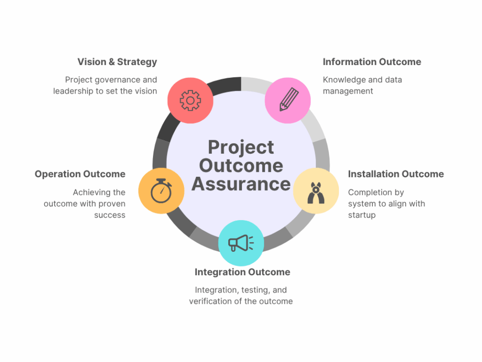 Outcome Assurance - Institute of Commissioning & Assurance